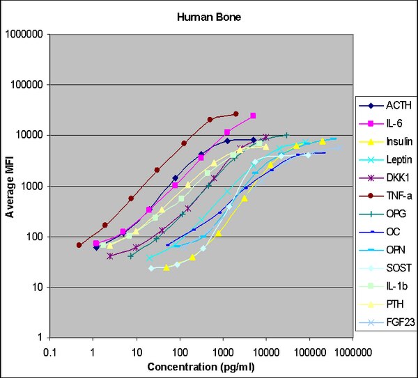 MILLIPLEX MAP Human Bone Magnetic Bead Panel - Bone Metabolism ...